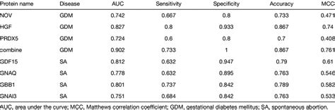 Auc Sensitivity Specificity Accuracy And Mcc Of Biomarkers For Gdm Download High