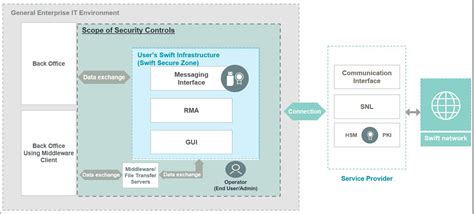 Exploring The Customer Security Controls Framework Cscf For Swift Csp Exploring The Customer Security Controls Framework Cscf For Swift Csp