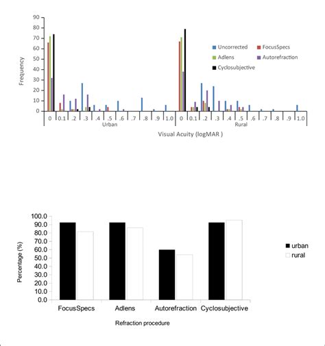 Distribution Of Visual Acuity Logmar In The Right Eye Without