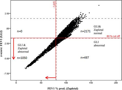Comparison Of Lung Function Measurement Values Using Two Different Download Scientific Diagram
