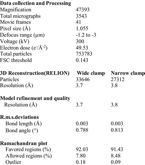 Cryo Em Data Collection And Refinement Statistics Download Scientific Diagram