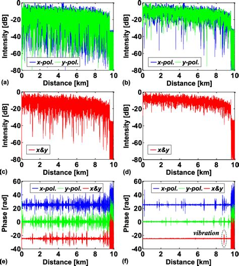 Figure 1 From Suppression Of The Interference Fading In Phase Sensitive Otdr With Phase Shift