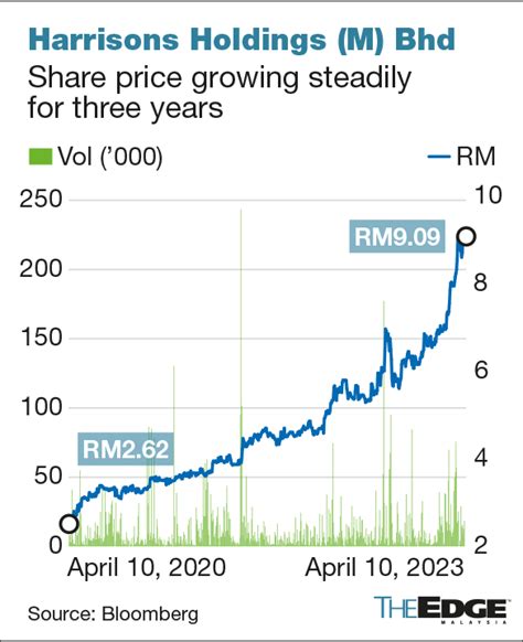 Harrisons Proposes 50 Sen Dividend For Fy2022 After Record Earnings Harrisons Proposes 50 Sen Dividend For Fy2022 After Record Earnings