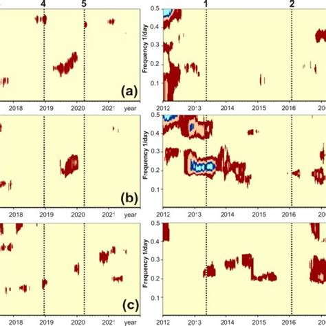 Time Frequency Diagrams Of The Spectral Measure Of Coherence Of Download Scientific Diagram