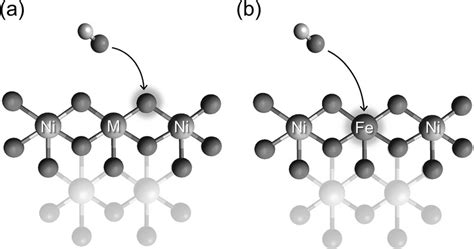 Amodel Illustrating The Different Role Of Lattice Oxygen In Oer