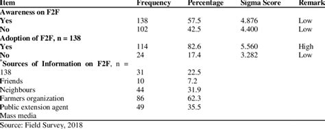 Awareness And Adoption Of Farmer To Farmer Extension Approach N 240