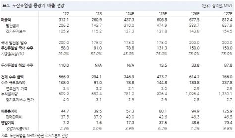두산퓨얼셀 내년 매출 추정치는 하향내년 수주는 증가 예상 Nh