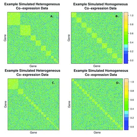 example dendrograms from the simulated correlation matrices with 10
