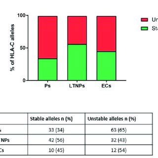 Graphical Percentage Distribution Of HLA C Genotypes For Each Category Download Scientific