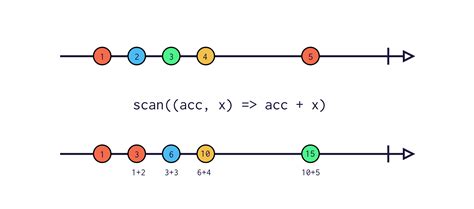 Using Reactivex To Build Reliable Stateless Mobile Applications By
