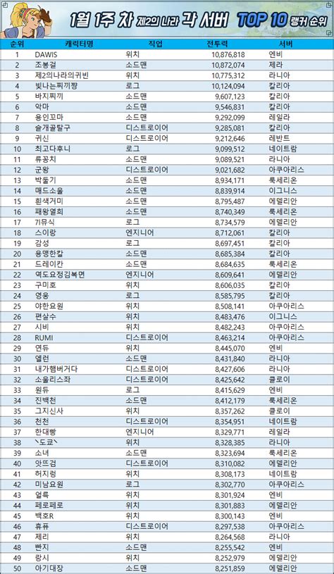 넷마블 제2의 나라 1월 1주 차 랭킹 2023년 첫 1위는 엔비 Dawis