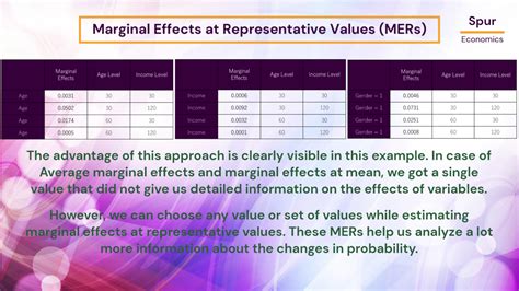 Logit And Probit Model Spur Economics