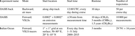 FLEXPART Experimental Setups Including Experiment Name Mode Start Download Table