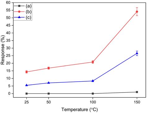 Chemosensors Free Full Text Pd Nanoparticle Decorated Multilayered Mos2 Sheets For Highly