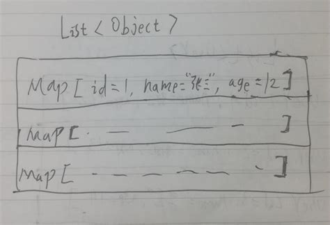 浅谈mybatis中resulttype为hashmap的情况 张生荣