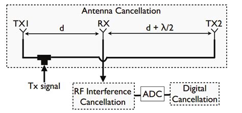 Full Duplex Wireless Communications And Example Of Self Interference Download Scientific