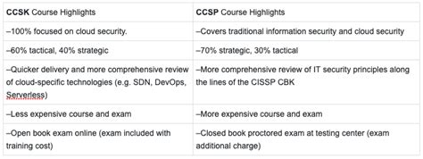 Ccsk Vs Ccsp An Unbiased Comparison