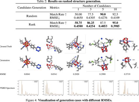 Table 2 From End‐to‐end Crystal Structure Prediction From Powder X‐ray Diffraction Semantic