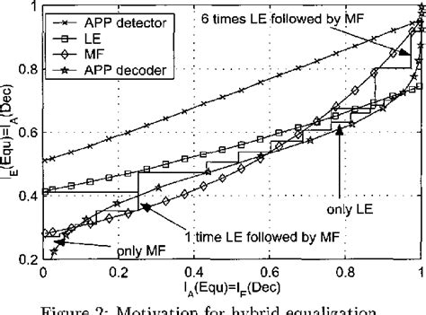 figure 2 from hybrid equalization strategies for iterative equalization and decoding semantic