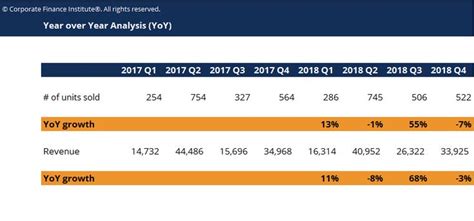 Year Over Year Analysis Yoy Template Download Free Excel Template