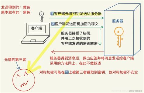 的加密方式超详细解读htts的对称加密和非对称加密 Csdn博客