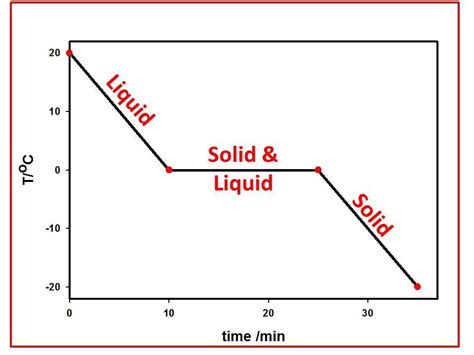 Great Tips About How To Draw A Cooling Curve Fishcar Great Tips About How To Draw A Cooling Curve Fishcar