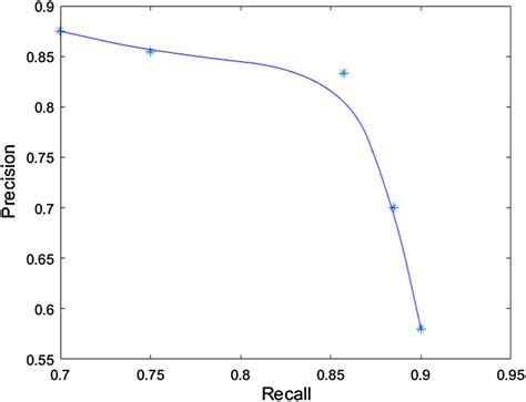 Precisionrecall Curve On Parameter Streak Scale Download Scientific Diagram