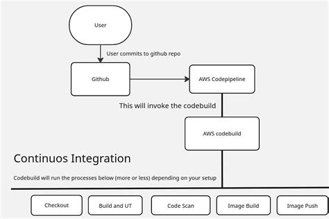 How To Build A Ci Pipeline On Aws With Codepipeline And Codebuild Using Github Docker By