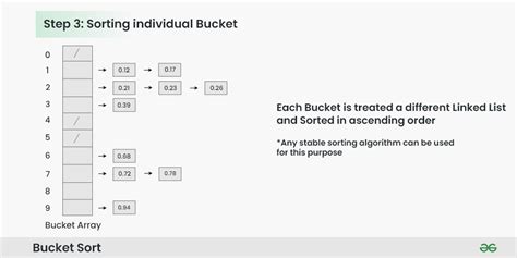 Bucket Sort Data Structures And Algorithms Tutorials Geeksforgeeks