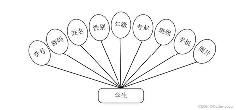 学生考勤系统基于springboot的大学生考勤系统设计与实现源码数据库文档 Csdn博客