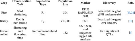 The Application Of Qtl To Crop Domestication Download Scientific Diagram