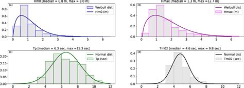 Figure 2 From Multiyear Surface Waves Dataset From The Subsurface