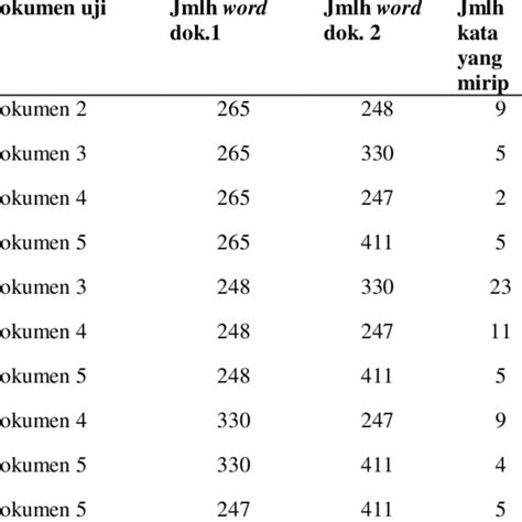 Hasil Pengujian N Gram Dengan Sistem Download Scientific Diagram