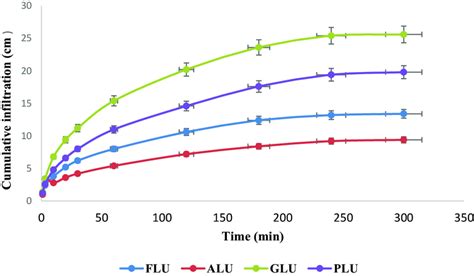 Cumulative Infiltration I As A Function Of Cumulative Time T As Download Scientific Diagram