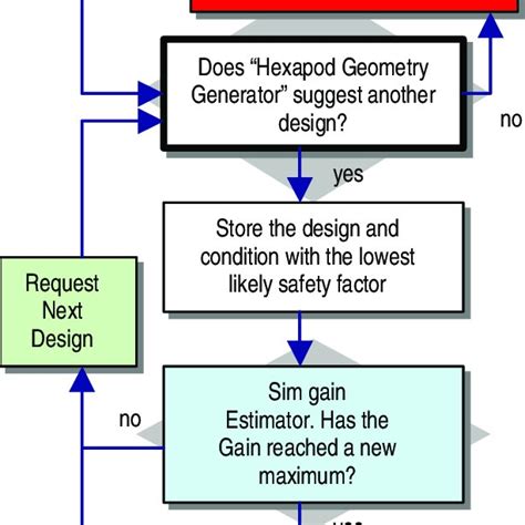 Geometry Optimization Loop Download Scientific Diagram