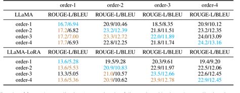 table 1 from exploring compositional generalization of large language