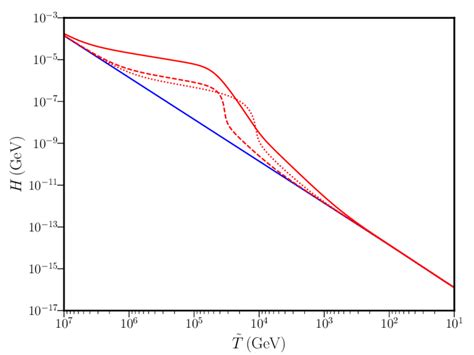The Evolution Of The Hubble Parameters In The Jordan Frame Red Lines