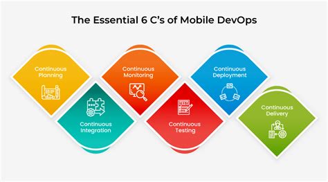 The Role Of Devops In Mobile App Development