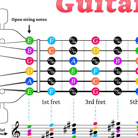Guitar Notes Chart Printable Etsy