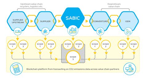 Sabic Launches Pilot Blockchain Project To Advance Emissions Tracking And Reductions Across Value