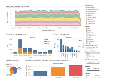 Kathan Mehta On Linkedin Dataanalysis Datavisualization Tableau Freelancework Dashboarddesign…