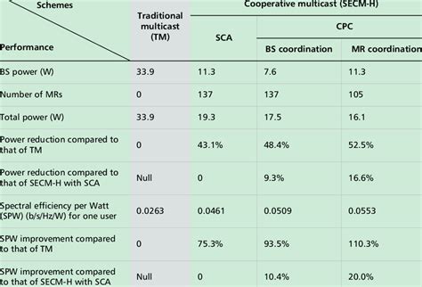 Performance Comparison Of Different Multicast Schemes Download Table