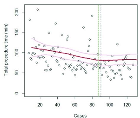 B Spline Regression For Learning Curve With 95 Confidence Intervals