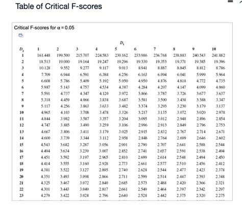 Solved Table Of Critical F Scores Critical F Scores For