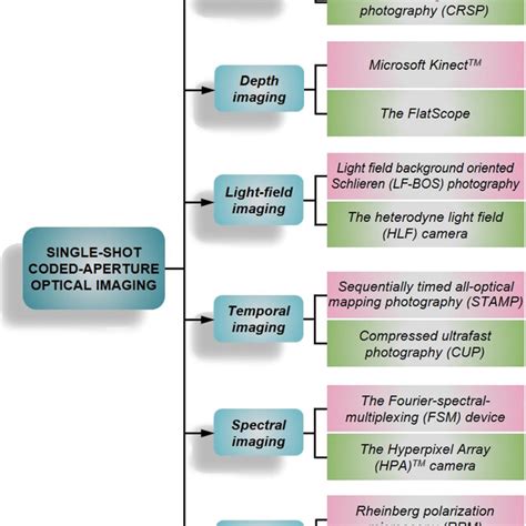 Categorization Of Single Shot Coded Aperture Optical Imaging According