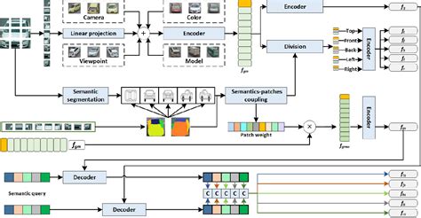 figure 2 from semantic oriented feature coupling transformer for