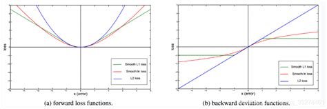 机器学习常用loss：l1 Loss、l2 Loss、smothl1 Loss、huber Loss Csdn博客