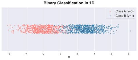 Why Do We Use Sigmoid In Logistic Regression