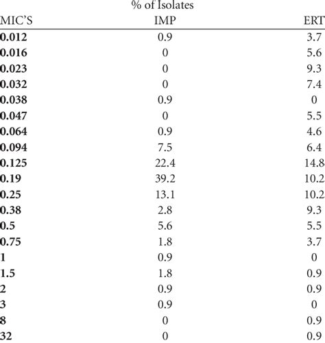 Imipenem Imp And Ertapenem Ert Mic Distribution Of Extended