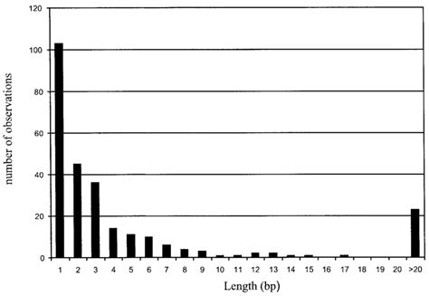 Length Distribution Of Indels For Ease Of Illustration Indels 20 Bp Download Scientific